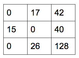 Hungarian Maximum Matching Algorithm | Brilliant Math & Science Wiki