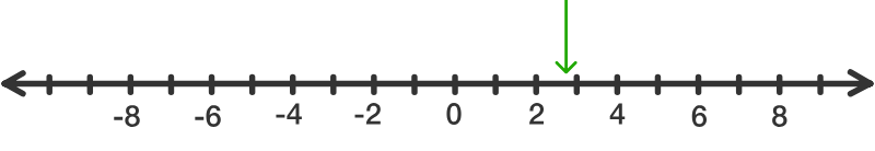 Real Number Line | Brilliant Math & Science Wiki