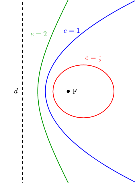 Conic Sections | Brilliant Math & Science Wiki