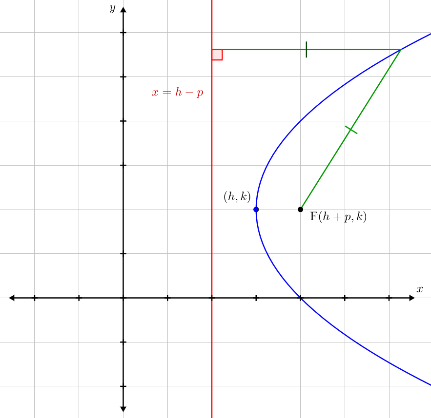 Conic Sections | Brilliant Math & Science Wiki