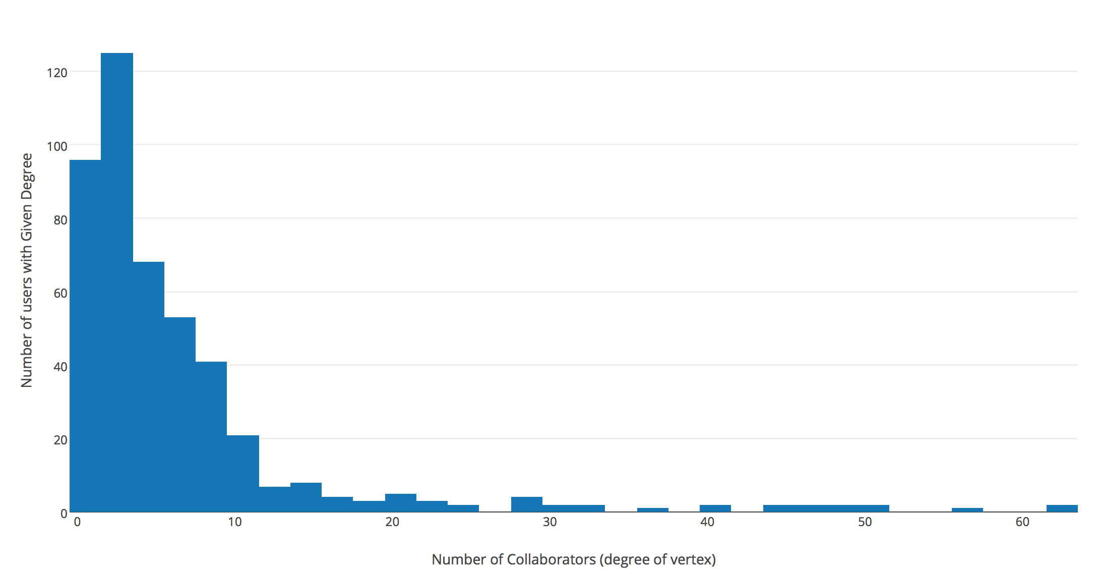 Brilliant Wiki Collaboration Graph Part 2 | Brilliant Math & Science Wiki
