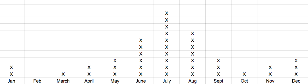 Data Presentation - Dot Diagram | Brilliant Math & Science Wiki