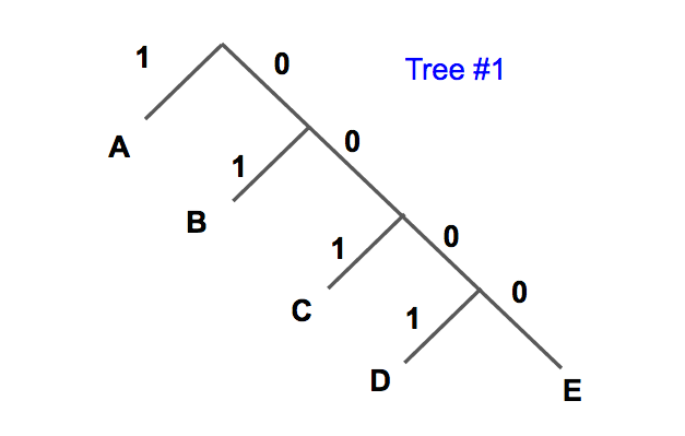 Huffman Code | Brilliant Math & Science Wiki
