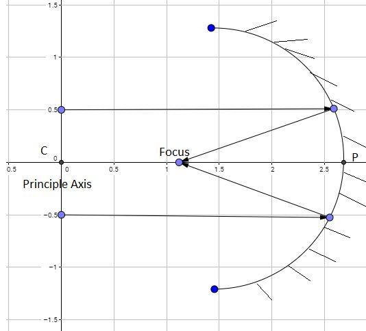 Geometrical Optics | Brilliant Math & Science Wiki