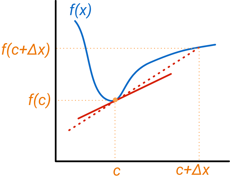 Tangent Line to a Curve | Brilliant Math & Science Wiki