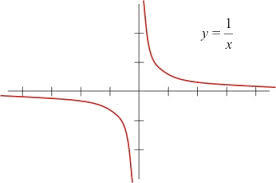What is 1 divided by 0? | Brilliant Math & Science Wiki