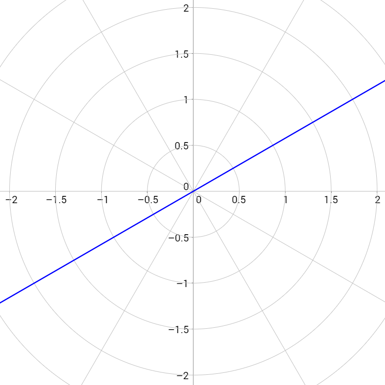 Polar Curves | Brilliant Math & Science Wiki