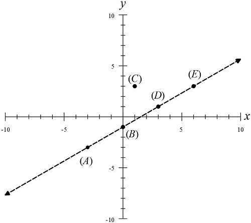SAT Linear Functions | Brilliant Math & Science Wiki