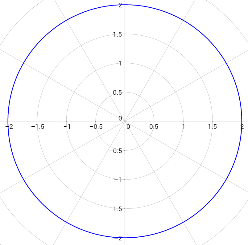 Polar Curves | Brilliant Math & Science Wiki