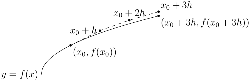 Euler's Method | Brilliant Math & Science Wiki