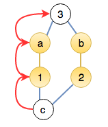 Hopcroft–Karp Algorithm | Brilliant Math & Science Wiki
