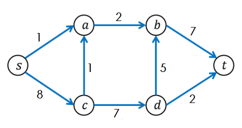 Flow Network | Brilliant Math & Science Wiki