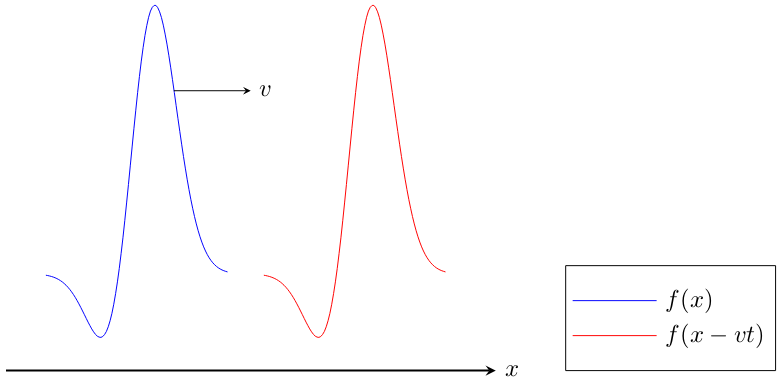 Wave Equation | Brilliant Math & Science Wiki