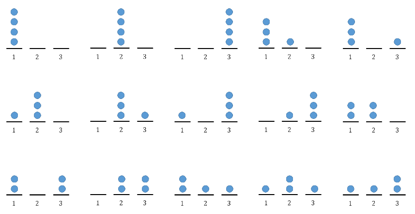 Identical Objects into Distinct Bins | Brilliant Math & Science Wiki