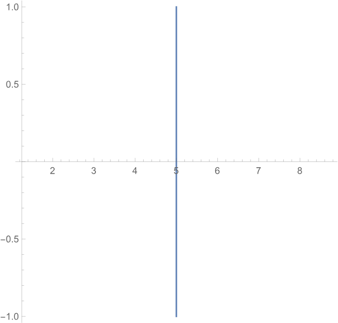 Graphing Vertical Lines | Brilliant Math & Science Wiki