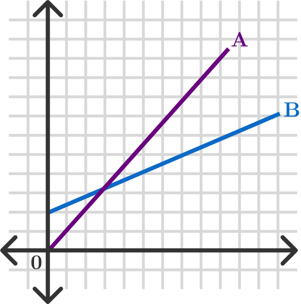 Identifying Proportional Relationships | Brilliant Math & Science Wiki