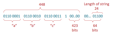 Secure Hash Algorithms | Brilliant Math & Science Wiki