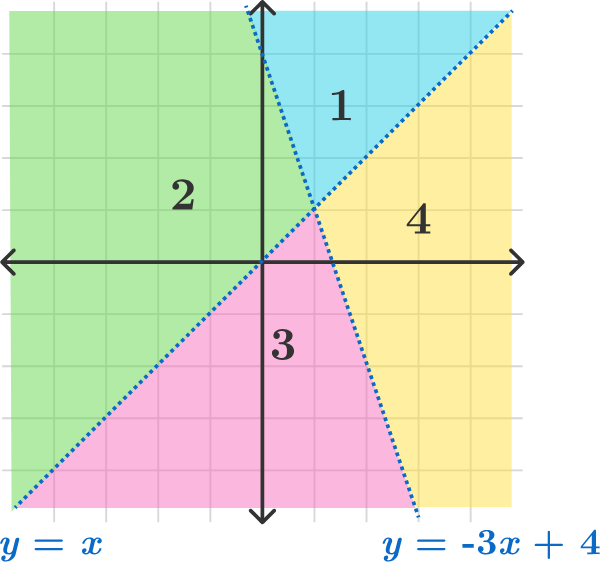 Graphing Inequalities | Brilliant Math & Science Wiki