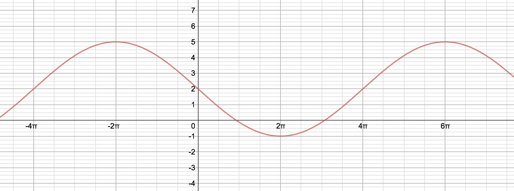 Graphical Transformation of Trigonometric Functions | Brilliant Math ...
