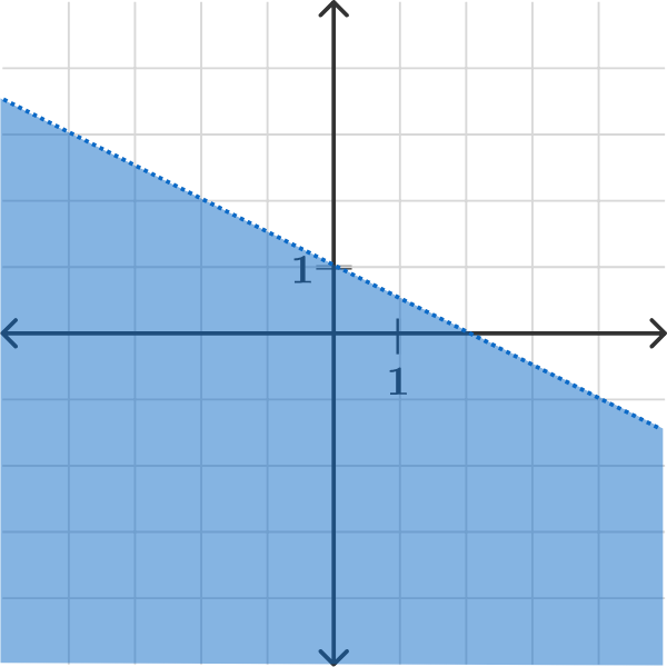 Graphing Inequalities | Brilliant Math & Science Wiki