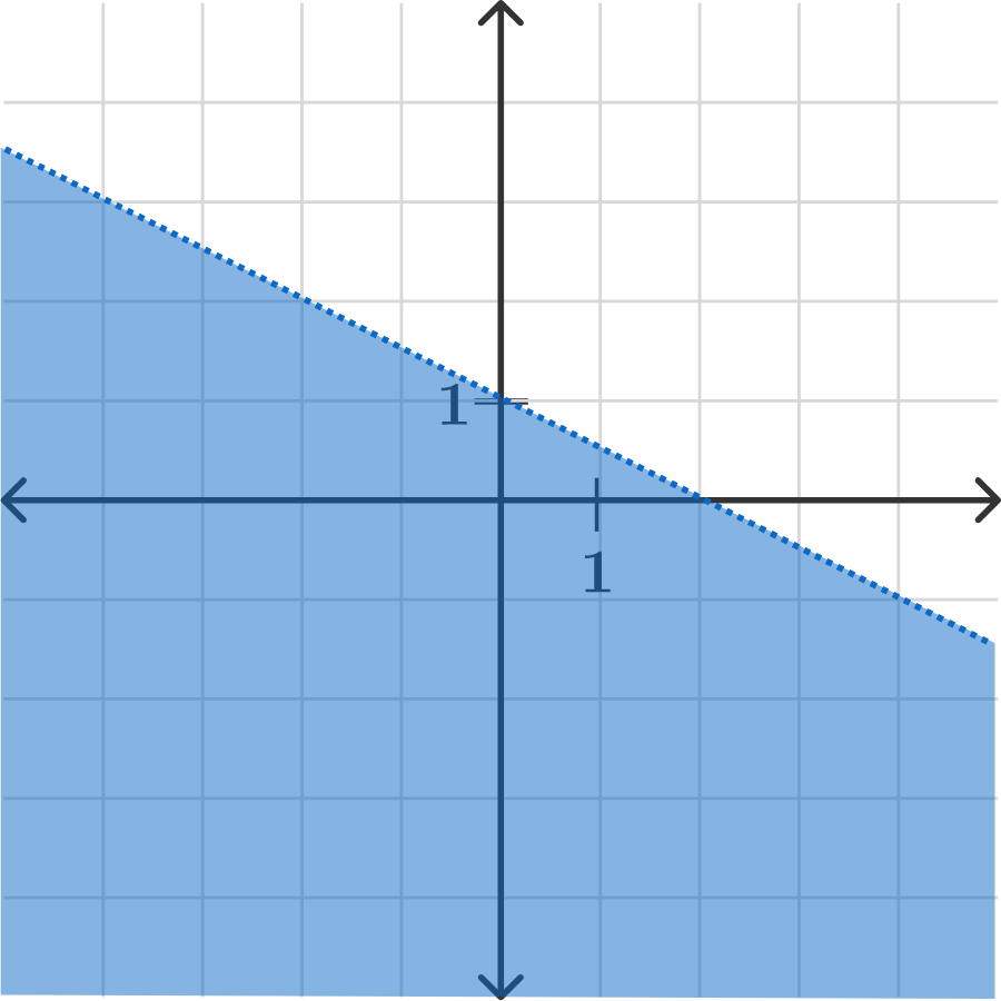 Graphing Inequalities | Brilliant Math & Science Wiki