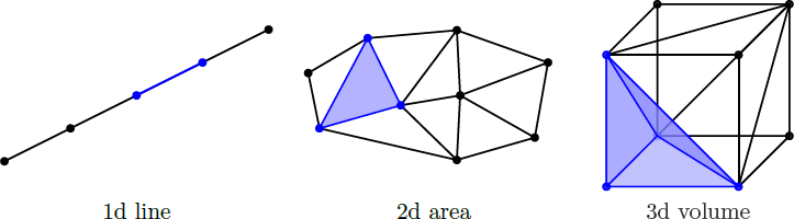 Finite Elements | Brilliant Math & Science Wiki