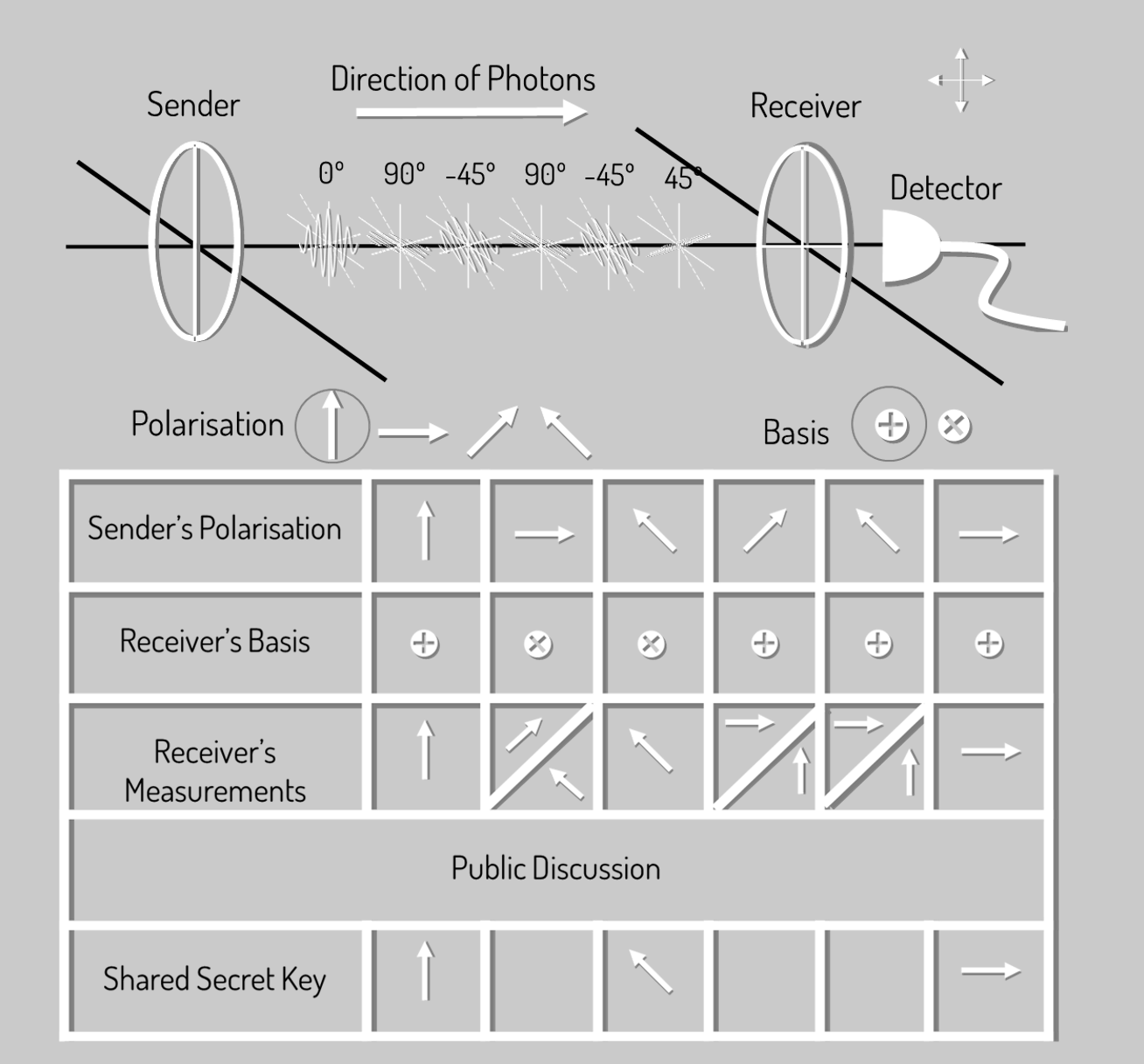 Quantum Cryptography | Brilliant Math & Science Wiki