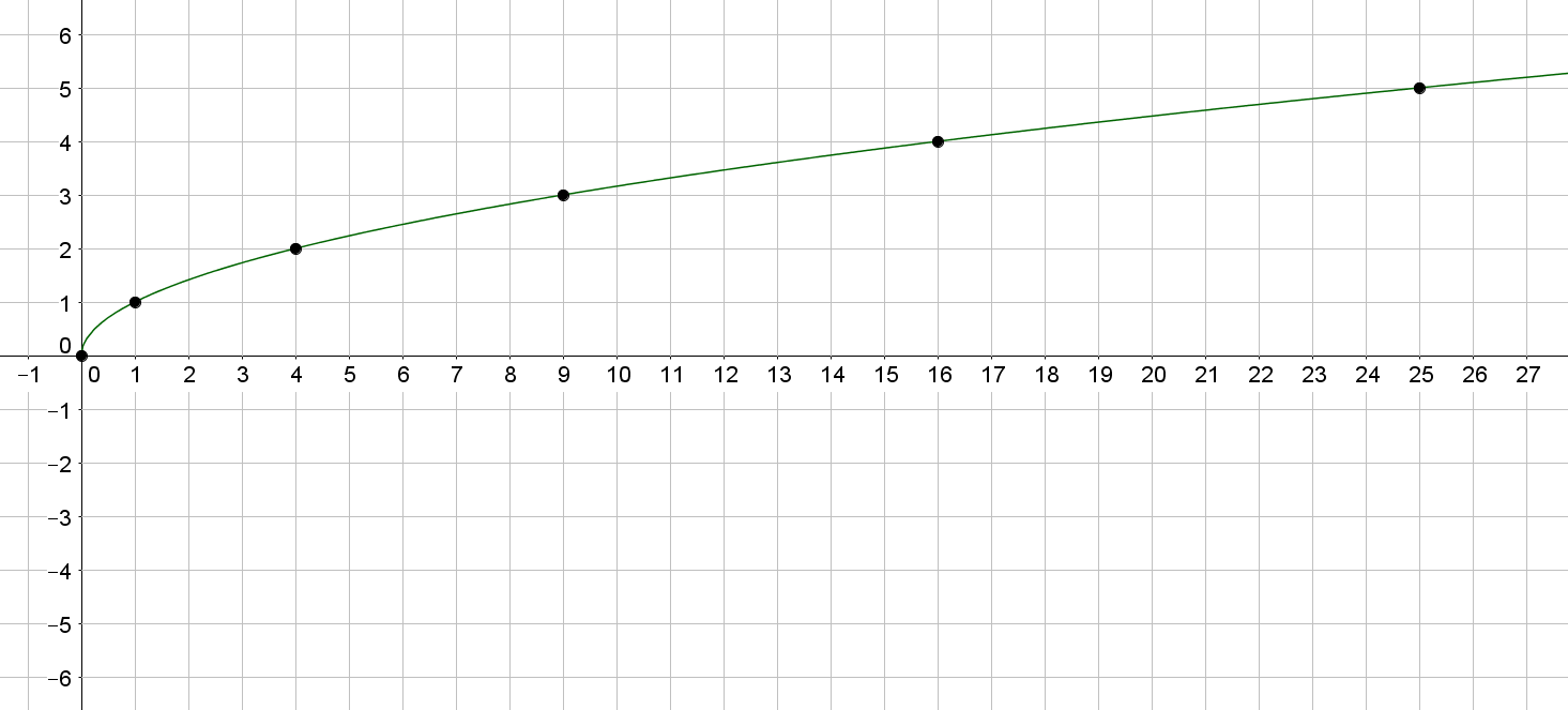 Square Roots | Brilliant Math & Science Wiki