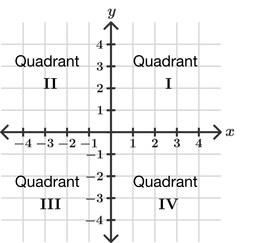 The Coordinate Plane | Brilliant Math & Science Wiki
