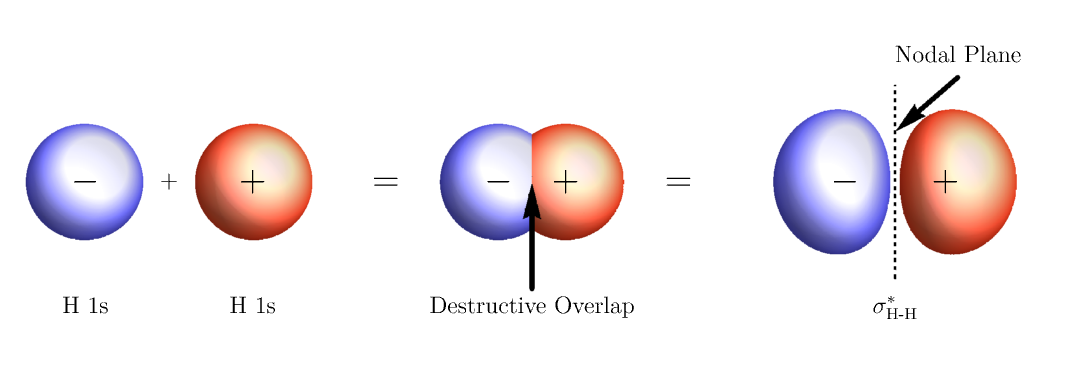 chemical bonding - molecular orbital theory | Brilliant Math & Science Wiki