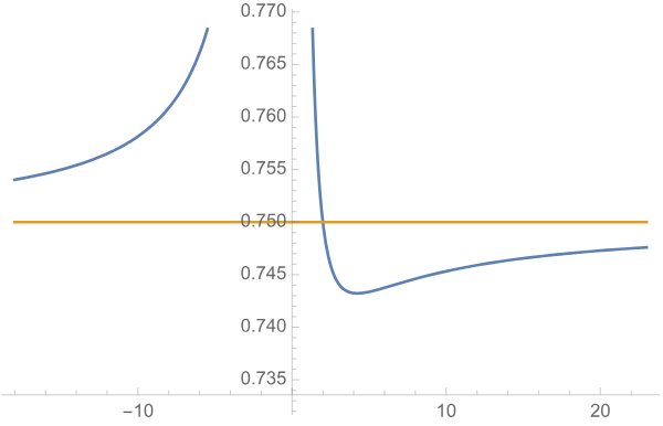 Finding Horizontal and Vertical Asymptotes of Rational Functions ...