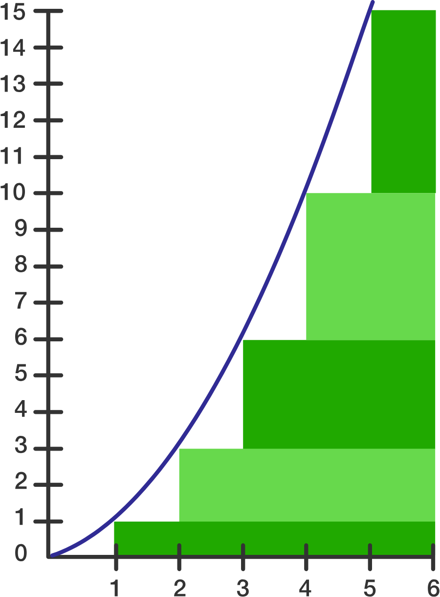 Sum of n, n², or n³ | Brilliant Math & Science Wiki