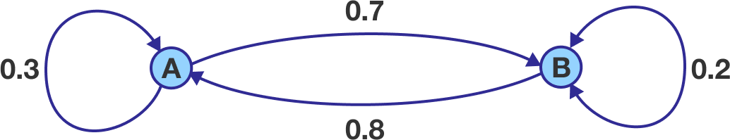 Stationary Distributions of Markov Chains | Brilliant Math & Science Wiki