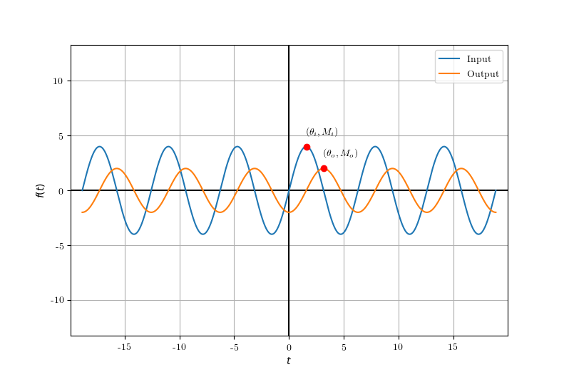 Frequency Response | Brilliant Math & Science Wiki