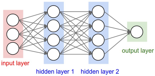 Feedforward Neural Networks | Brilliant Math & Science Wiki