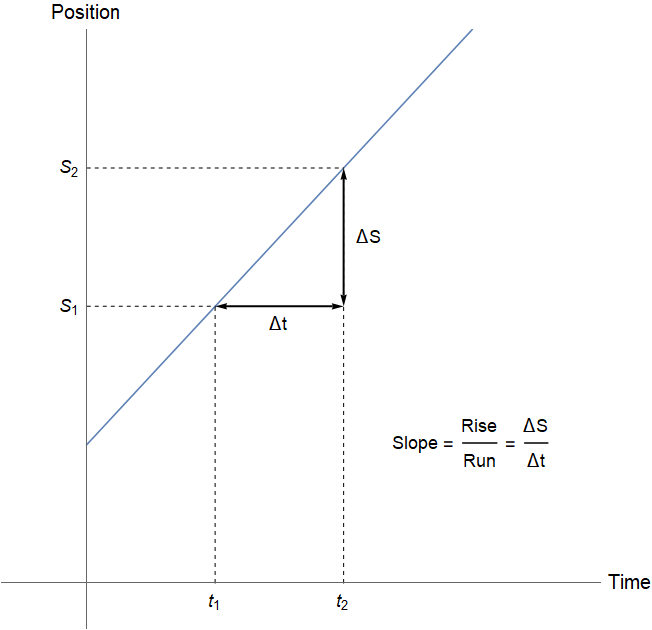 Position-Time Graph | Brilliant Math & Science Wiki