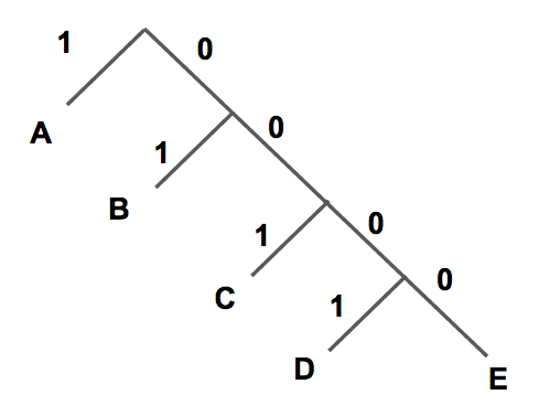 Huffman Code | Brilliant Math & Science Wiki