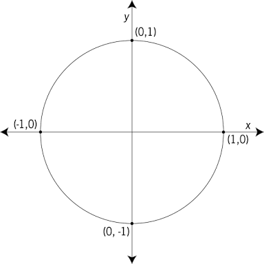 Unit Circle | Brilliant Math & Science Wiki