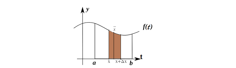 Fundamental Theorem of Calculus | Brilliant Math & Science Wiki