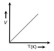 Ideal Gas Law | Brilliant Math & Science Wiki