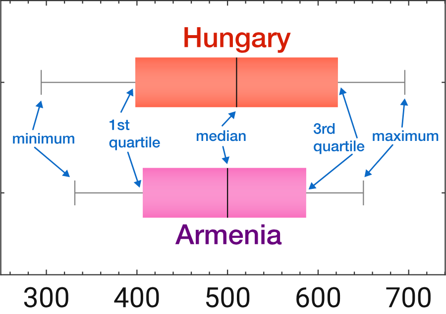 Box and Whisker Plot | Brilliant Math & Science Wiki