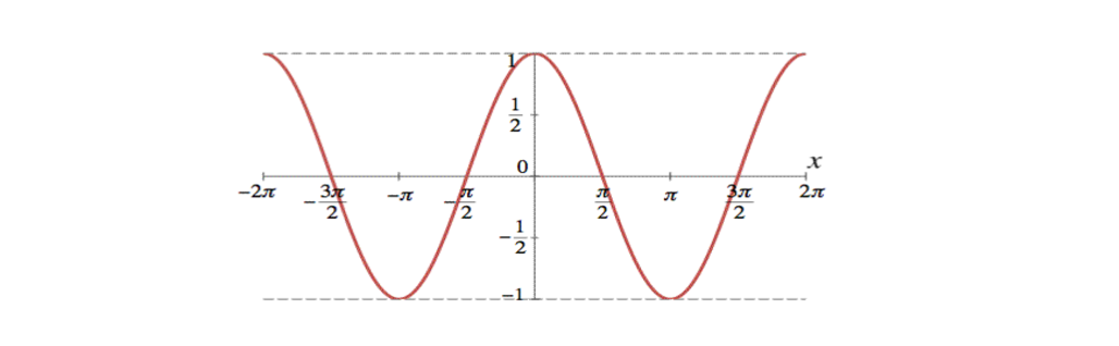 Tangent and Cotangent Graphs | Brilliant Math & Science Wiki