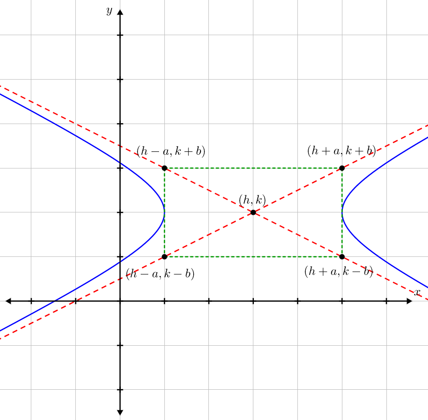 Conic Sections | Brilliant Math & Science Wiki