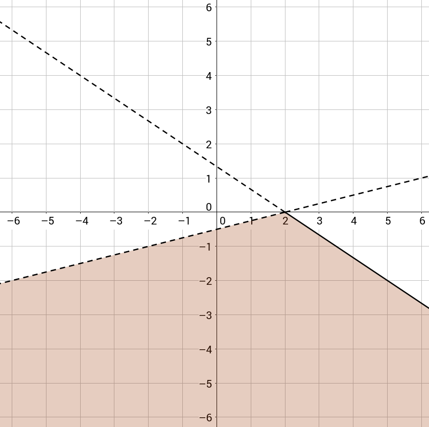 System of Inequalities | Brilliant Math & Science Wiki