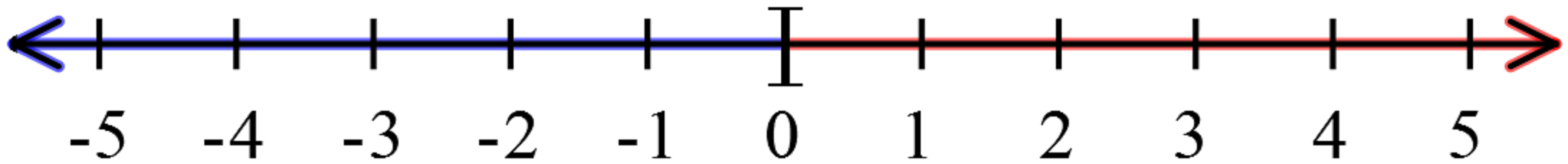 SAT Number Line | Brilliant Math & Science Wiki