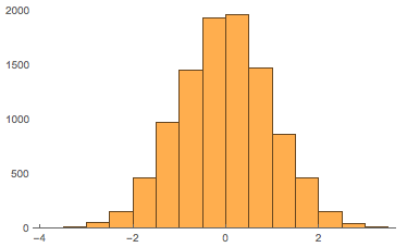 Normal Distribution | Brilliant Math & Science Wiki