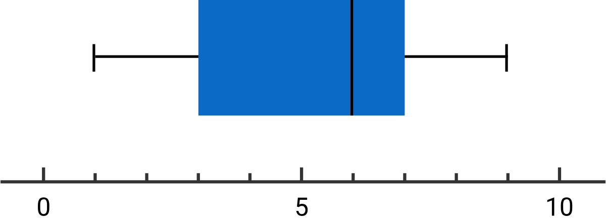 Box and Whisker Plot | Brilliant Math & Science Wiki
