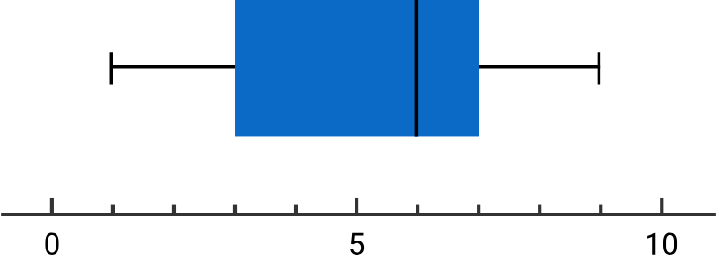 Box and Whisker Plot | Brilliant Math & Science Wiki