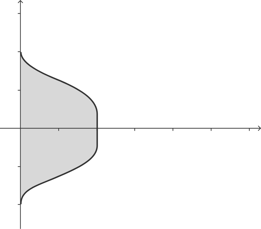 Disc Method | Brilliant Math & Science Wiki