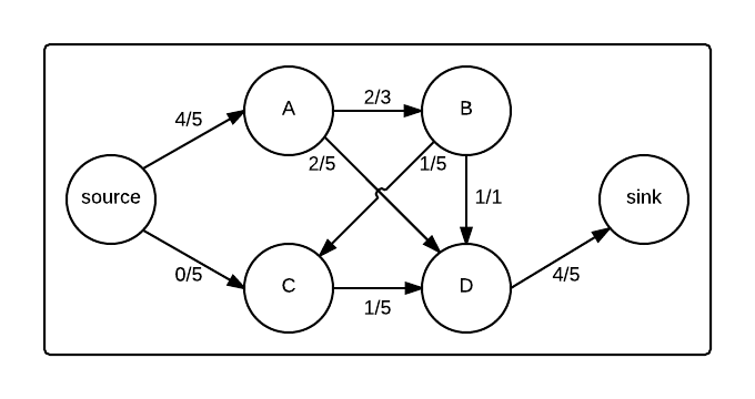 Edmonds-Karp Algorithm | Brilliant Math & Science Wiki